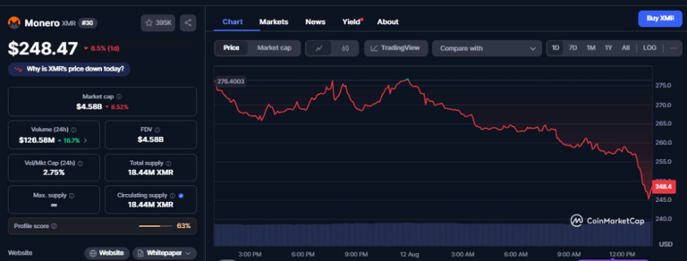 XMR price dips 12% as Qubic pool seizes control of Monero network