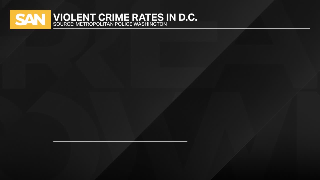 Media slants statistics in coverage of DC crime: Bias Breakdown