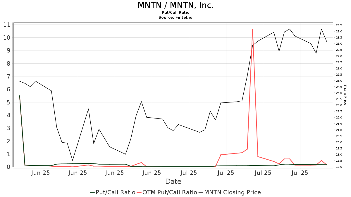 Tigress Financial Upgrades MNTN (MNTN)
