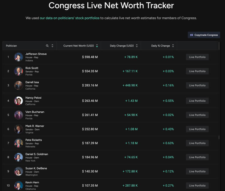 Rep. Issa, ranked No. 3 richest member of Congress, discloses 2024 ...