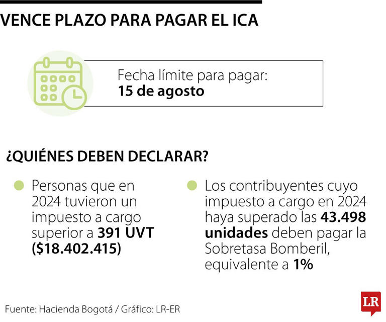 A partir de este viernes vence el plazo máximo para declarar y pagar el ICA de tercer bimestre