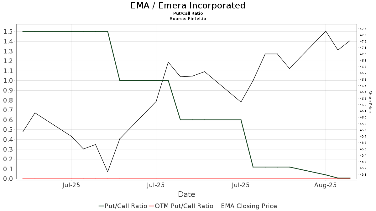 Barclays initiates coverage of Emera (EMA) with equal-weight recommendation