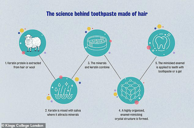 Curl-gate Triple Action! Scientists want to make toothpaste from human HAIR