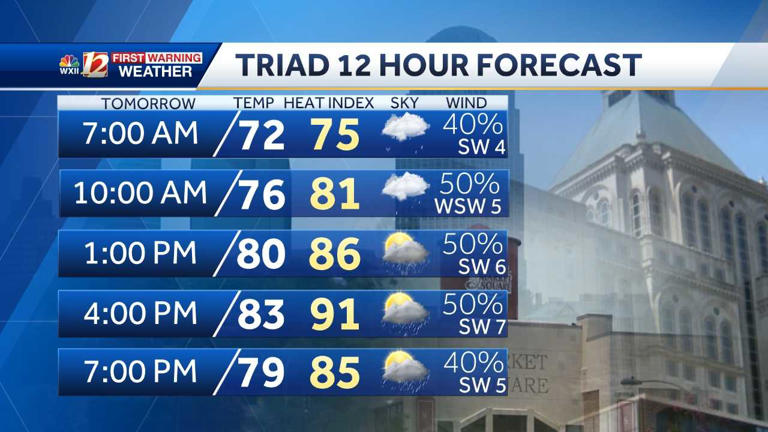 90-degree Triad heat transitions to cooler, wetter weather