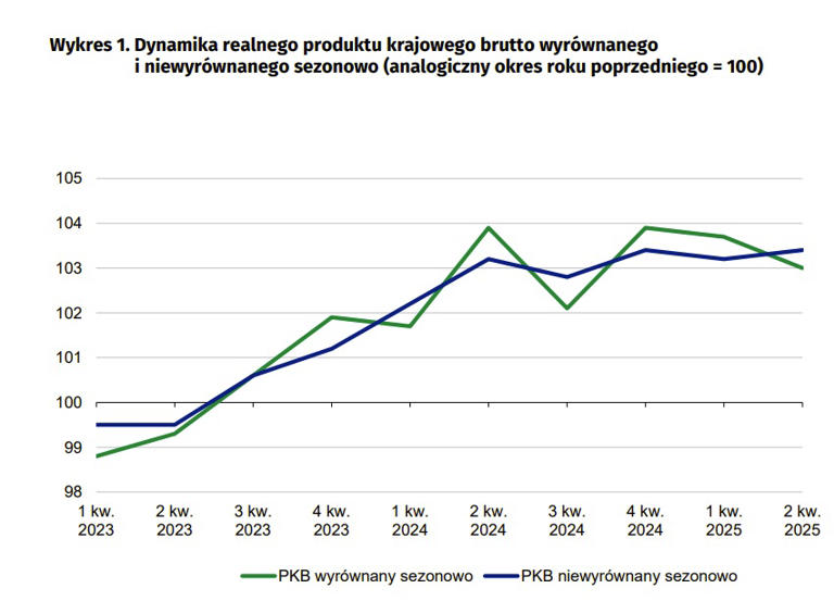 Polska gospodarka nabiera tempa. Szybki szacunek PKB