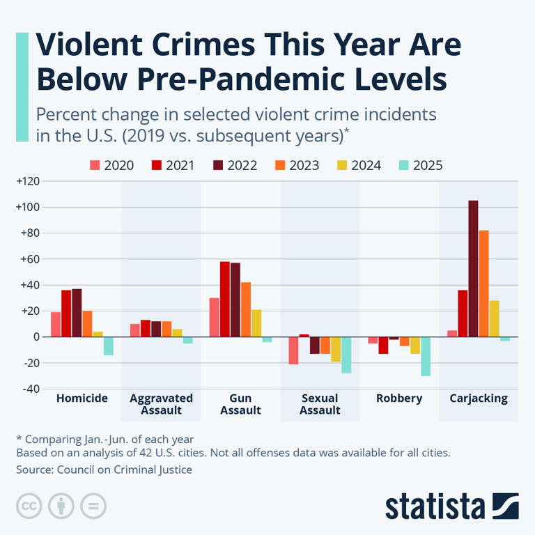 Violent Crimes This Year Are Below Pre-Pandemic Levels