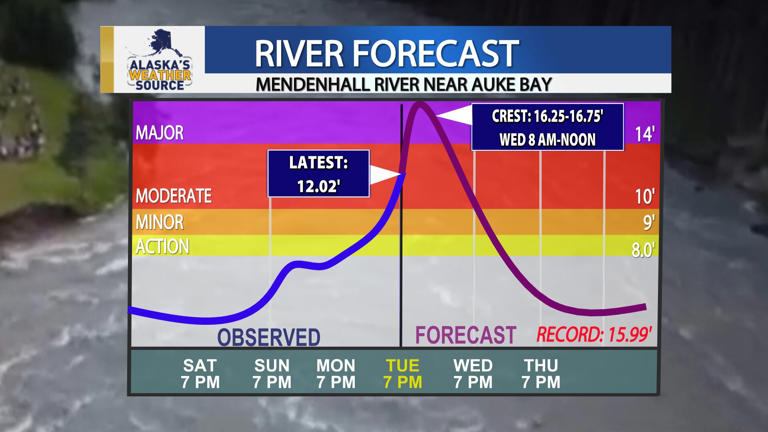 LIVE: Mendenhall River reaches record levels, now slowly dropping