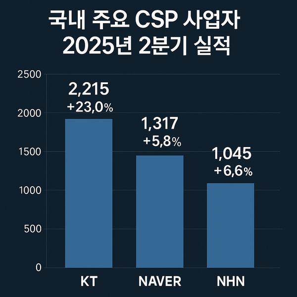 KT·네이버·NHN 2분기 클라우드 매출 성장 지속...하반기 AX 수요 확대 기대