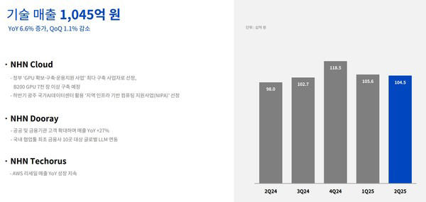KT·네이버·NHN 2분기 클라우드 매출 성장 지속...하반기 AX 수요 확대 기대
