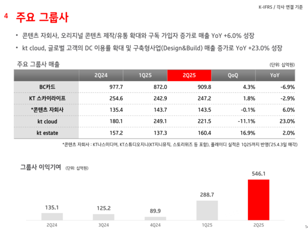 KT·네이버·NHN 2분기 클라우드 매출 성장 지속...하반기 AX 수요 확대 기대