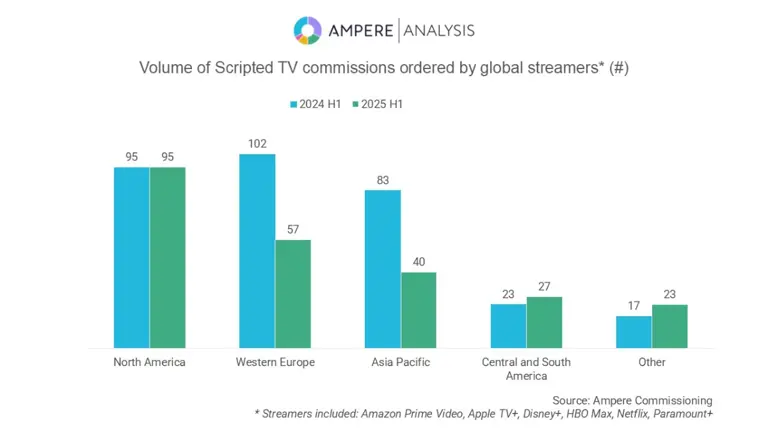 Ampere: Streamers pull back on orders for scripted TV series
