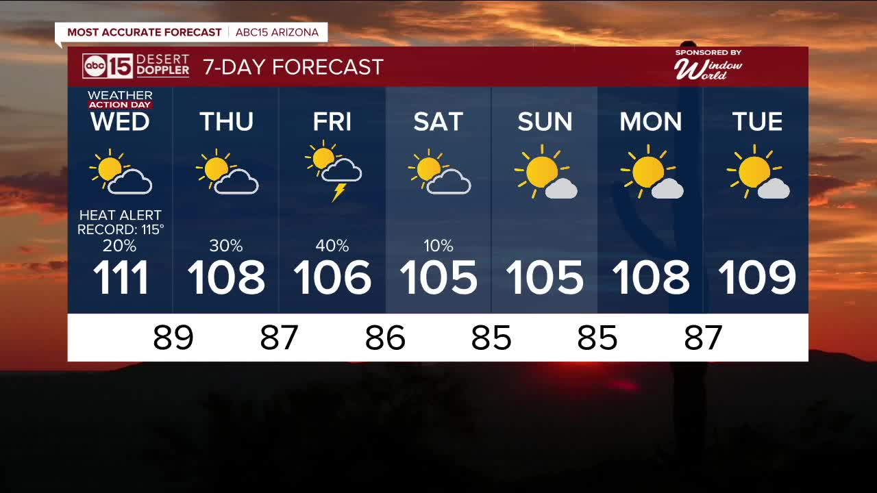 Sizzling heat continues, but storm chances are ramping up