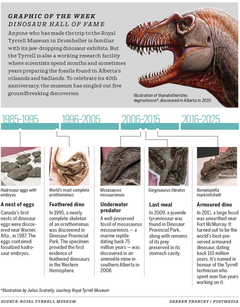 Graphic of the week: Royal Tyrrell Museum celebrates 40th anniversary