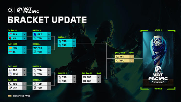 발로란트, 천적 만난 농심 레드포스와 T1의 행보는...VCT 퍼시픽 스테이지 2 PO 예고