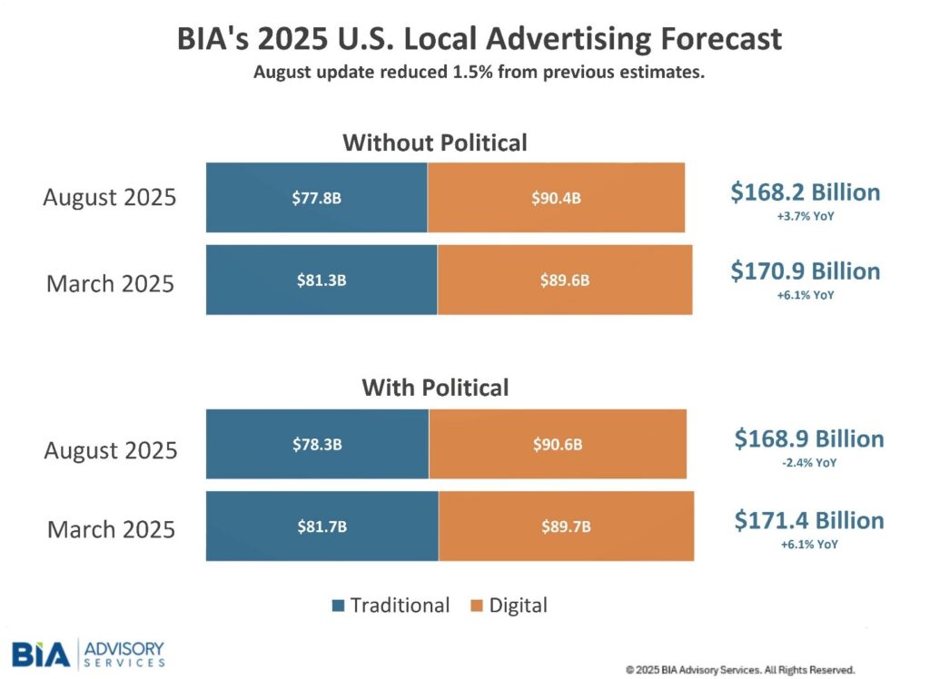 BIA 2025 Forecast Update: $169B In U.S. Local Advertising And 2.4% Year ...
