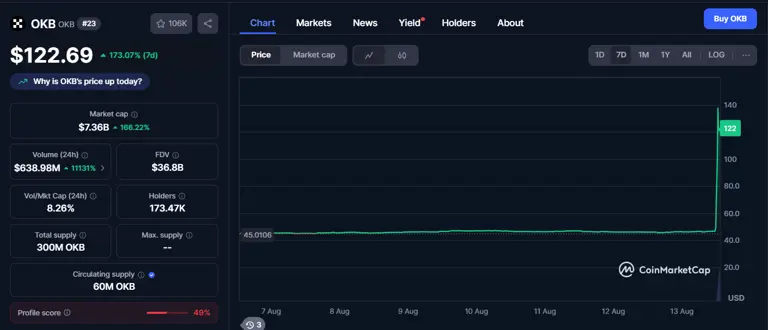 OKX token hits ATH after 65M OKB burn and supply cap plans
