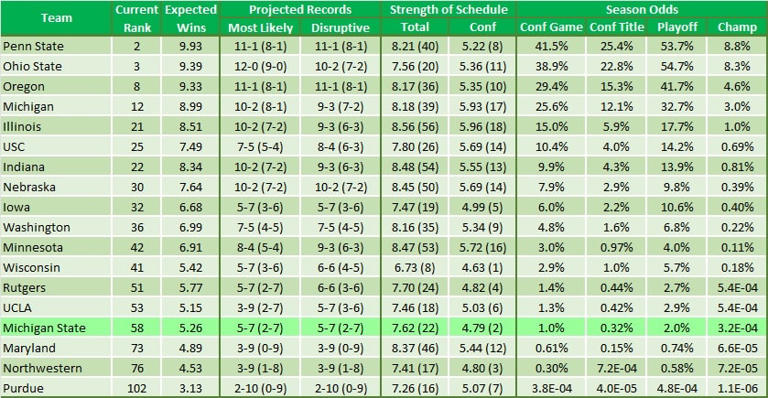 Dr. Green and White 2025 College Football Analysis, Part Four: Big Ten ...
