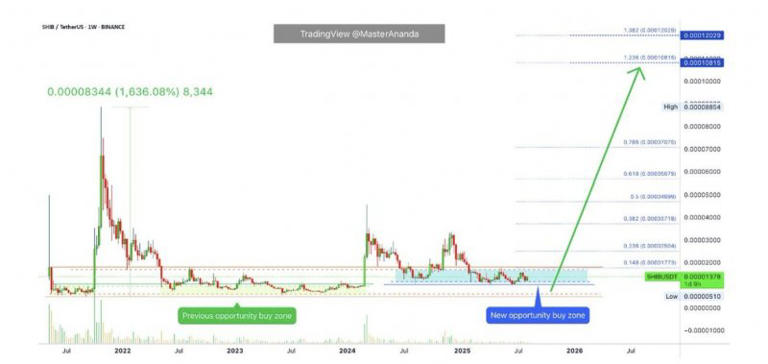 Shiba Inu (SHIB) and Dogecoin (DOGE) Upstaged by a $0.09 Altcoin Projected to Soar to $9 in This ...
