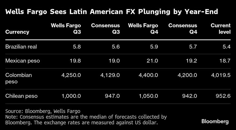Wells Fargo Warns Latin America FX Rally to Reverse by Year-End
