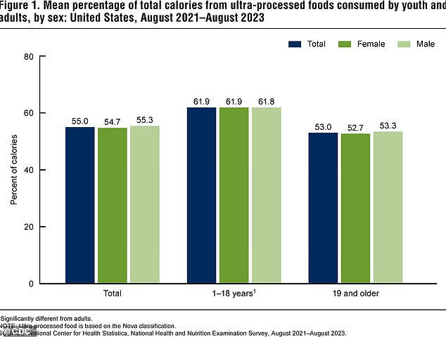 Not all ultra-processed foods are bad for you... study reveals the ...