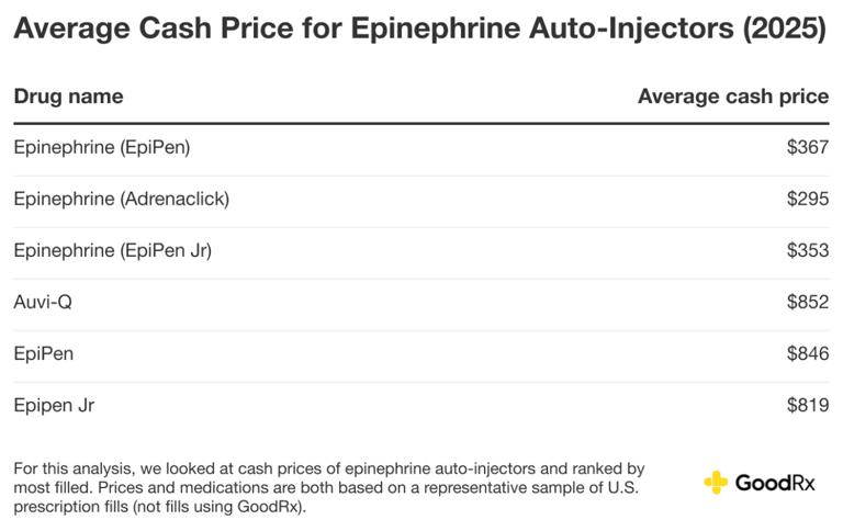 Back-to-school rush spurs demand for epinephrine auto-injectors amid ...