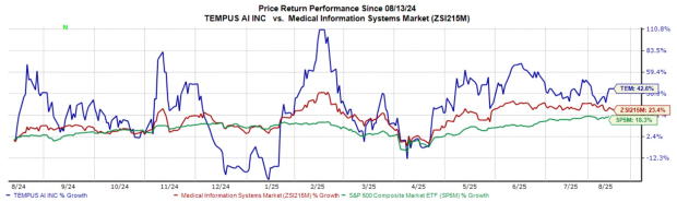 TEM Once Again Raises Its 2025 Sales Guidance: What's Driving the Move?