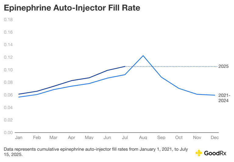 Back-to-school rush spurs demand for epinephrine auto-injectors amid ...