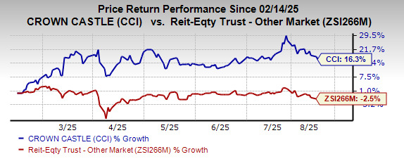 Crown Castle Stock Gains 16.3% in 6 Months: Will the Trend Continue?