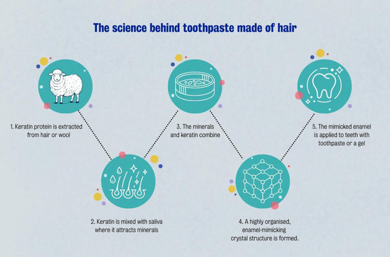 Toothpaste made out of hair could be on shelves in two years ...