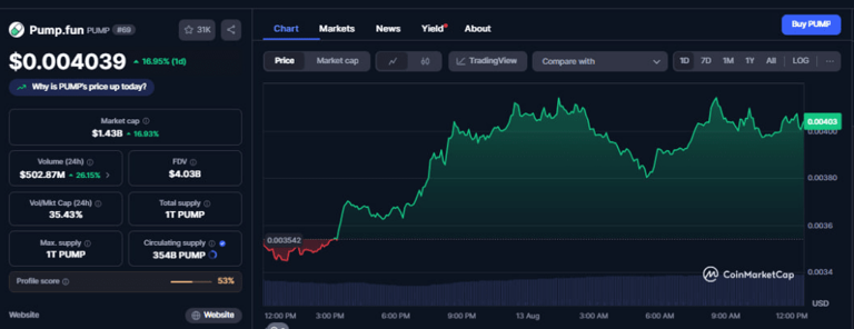 PUMP jumps 20% as Pump.fun completes $175.3M buyback