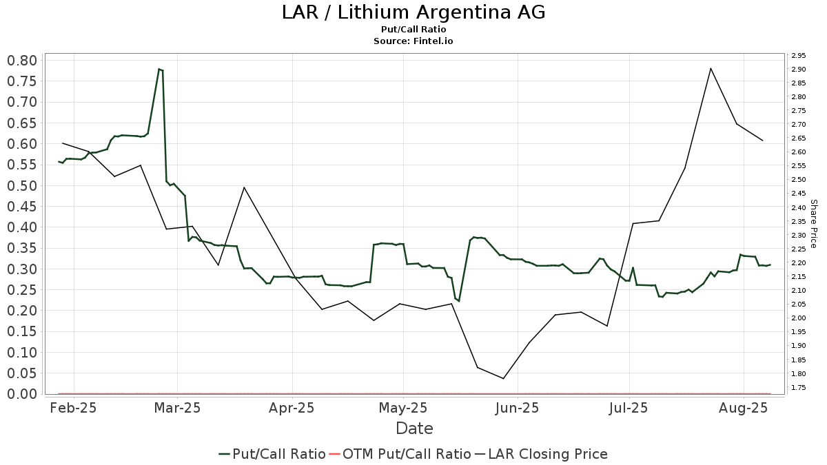Scotiabank upgrades Lithium Argentina (LAR)