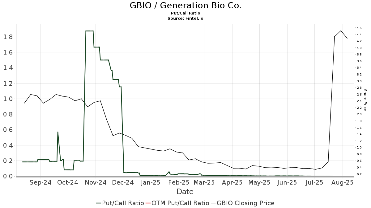 Generation Bio (GBIO) price target decreased by 70.88% to 9.01