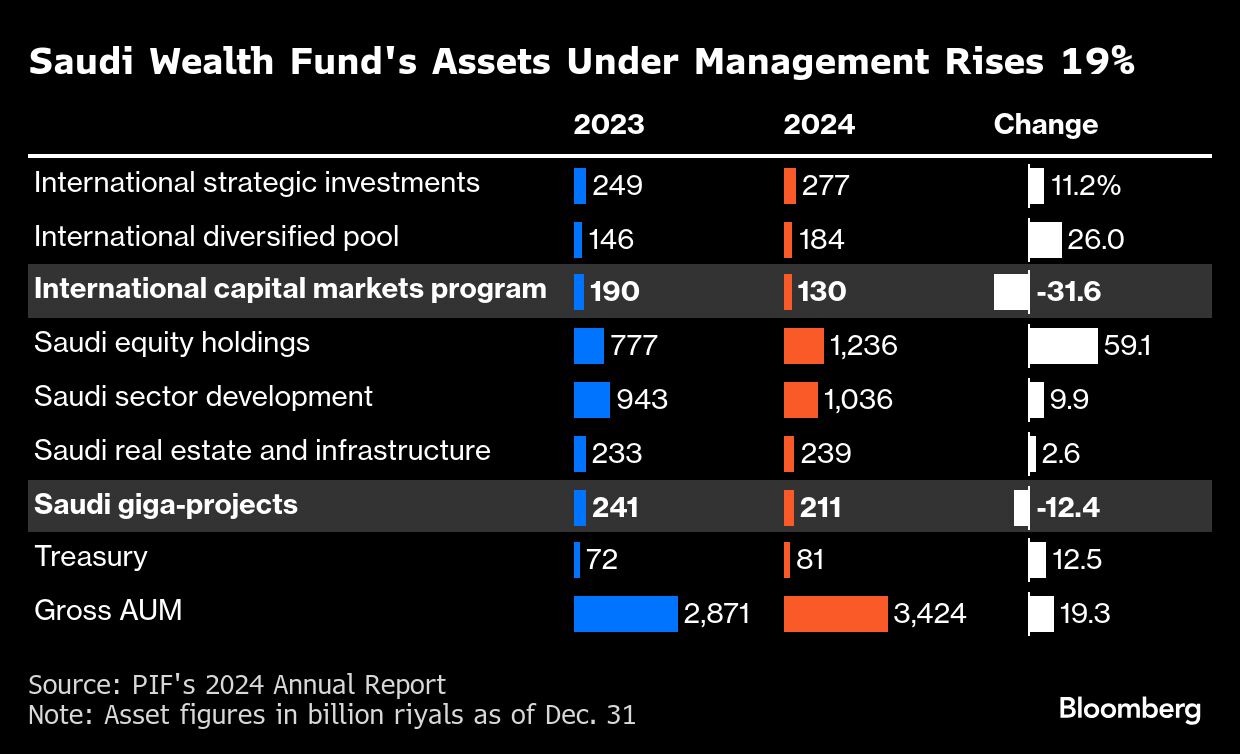 Saudi Fund’s $8 Billion Hit Spotlights Giga-Project Struggles