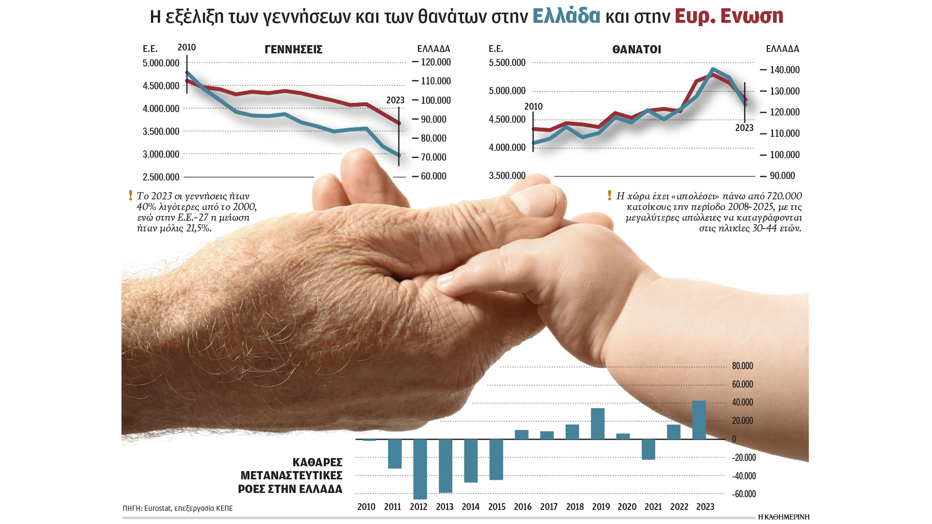 Δημογραφικό: «Καμπανάκι» για το ασφαλιστικό