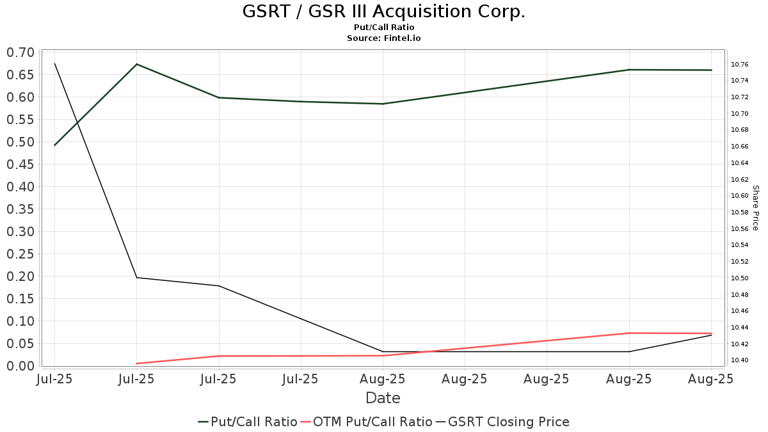 Benchmark Initiates Coverage of GSR III Acquisition (GSRT) with Buy ...