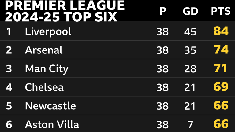 Premier League predictions 2025-26: BBC Sport pundits pick their top four
