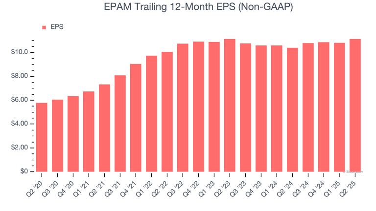 EPAM (EPAM): Buy, Sell, or Hold Post Q2 Earnings?