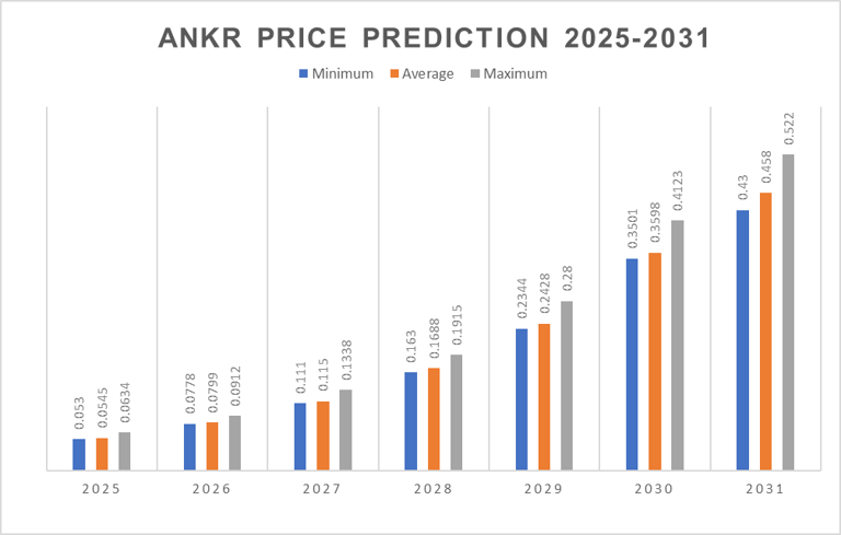 Ankr Price Prediction 2025-2031: Will the ANKR price go up?