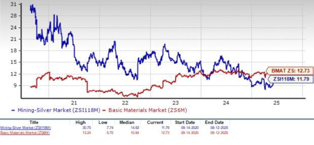 4 Silver Mining Stocks to Buy From a Prospering Industry