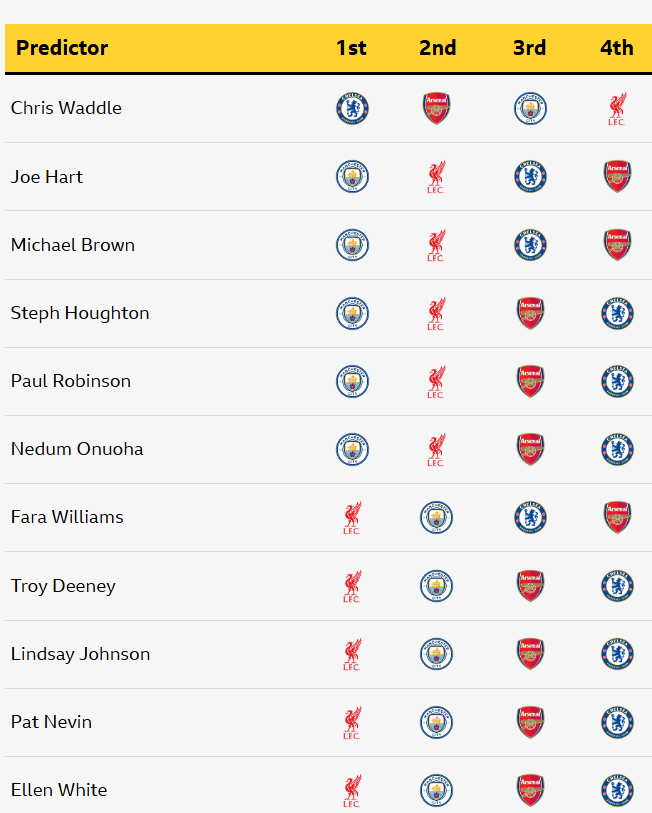 32 BBC Sport pundits predict what will happen towards 2025/26 Premier ...