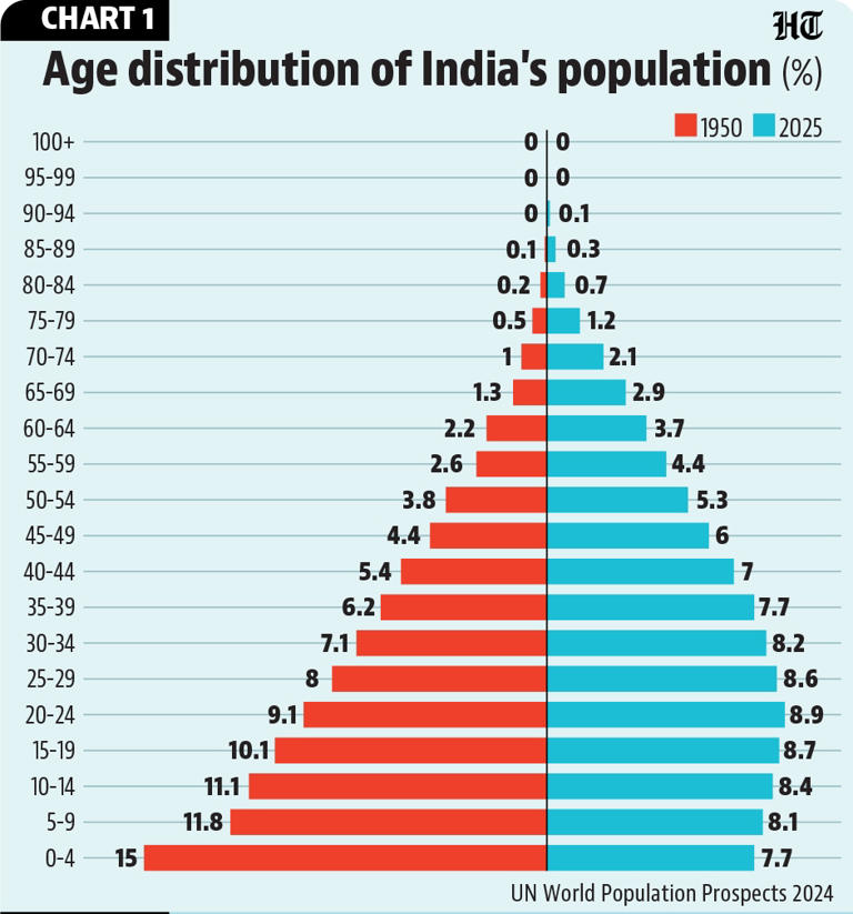 How India’s demographic profile has changed over last 8 decades