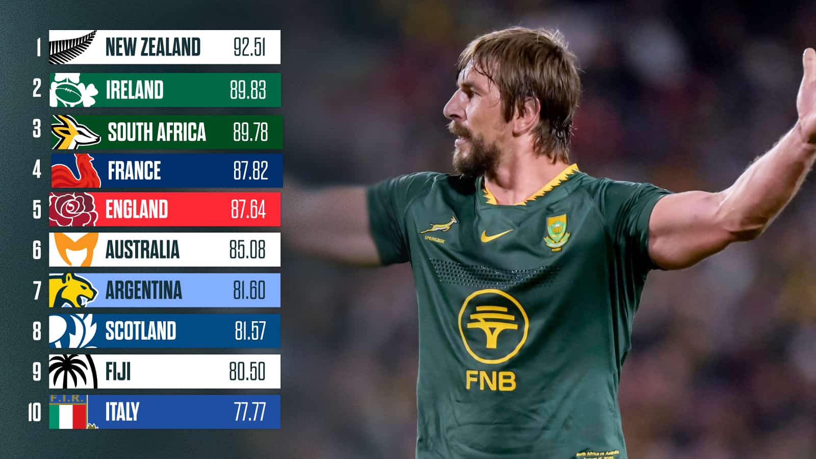 World Rugby rankings: Springboks could crash further down as All Blacks ...