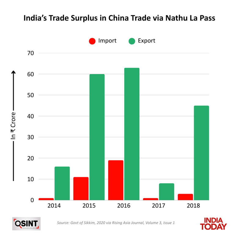 India-China border trade points reopen after 5 years: Why it's important