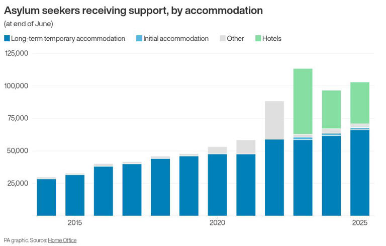 UK asylum system: Key numbers, trends and definitions