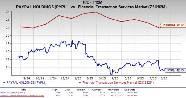 Scale and Integration of PayPal's BNPL: Will it Outpace Competitors?