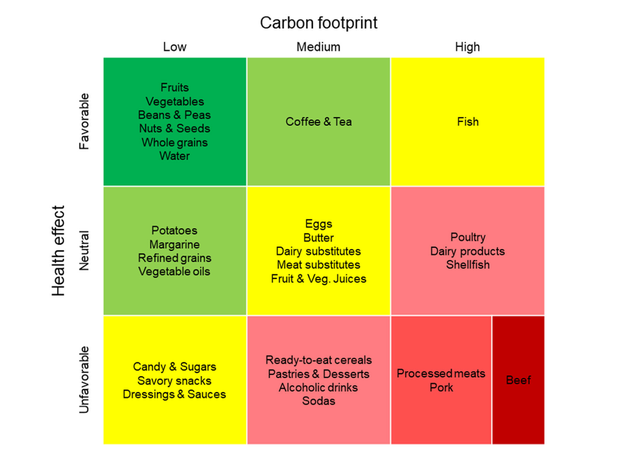 These 5 Foods Are the Best for You—and for the Environment, New Study Says