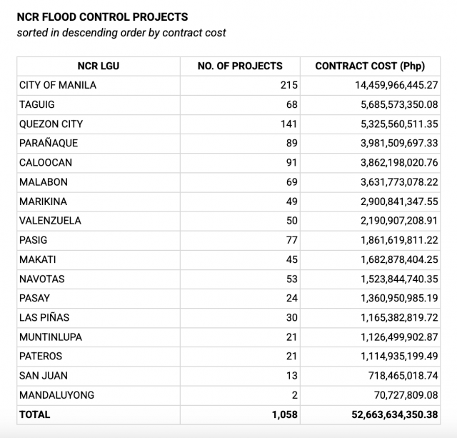 Number of flood control projects in each city or town in NCR