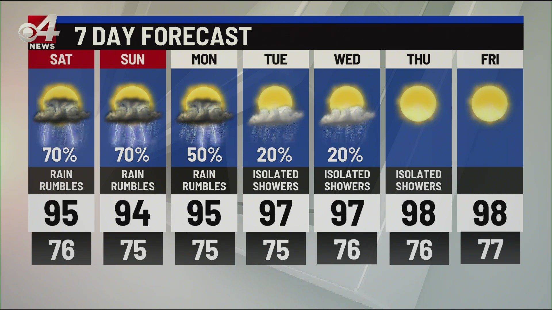 High Chances of Rainy Days for the Week
