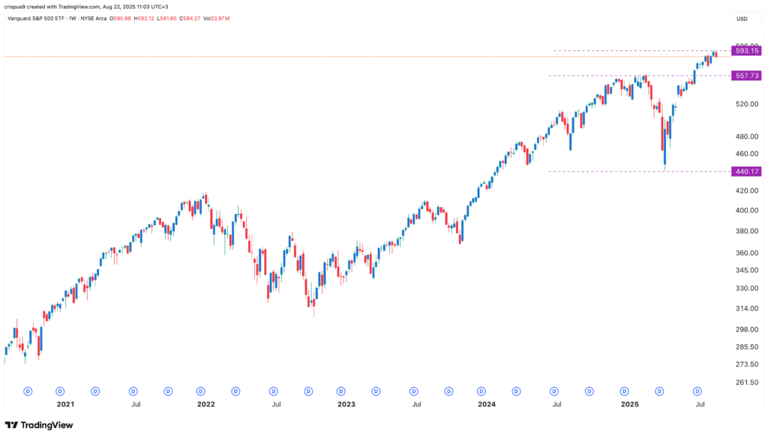 VOO ETF stock: Is S&P 500 at risk as legend warns of a bubble?