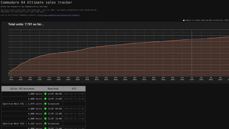 Commodore raked in over $2 million during the new C64 Ultimate's debut ...